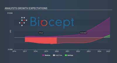 Should You Buy BIOC? - CWEB