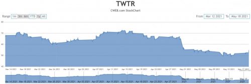 Why Should You Buy Twitter on Q2 2021 Results - CWEB