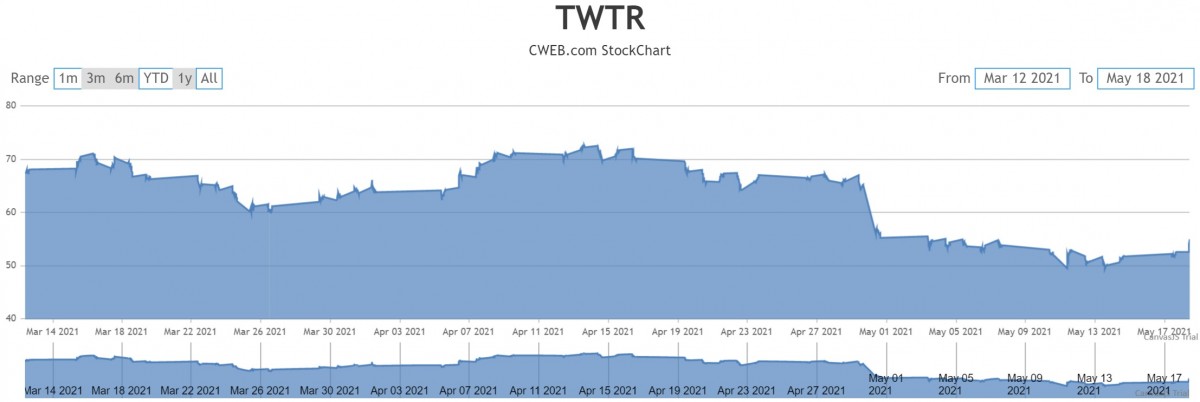 Why Should You Buy Twitter on Q2 2021 Results - CWEB