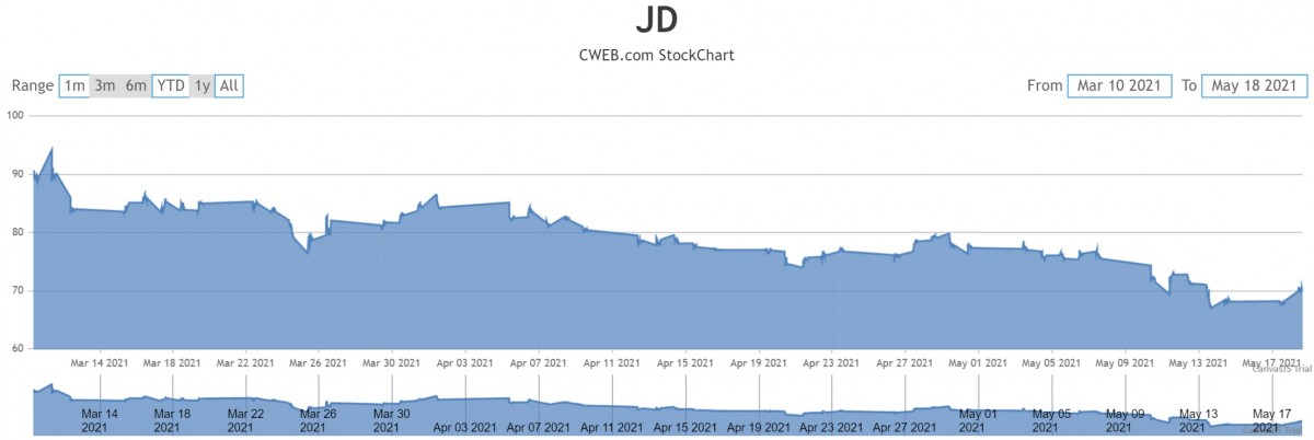 JD.com 2021 Q1 Earnings. Should you Buy, Hold or Sell? - CWEB
