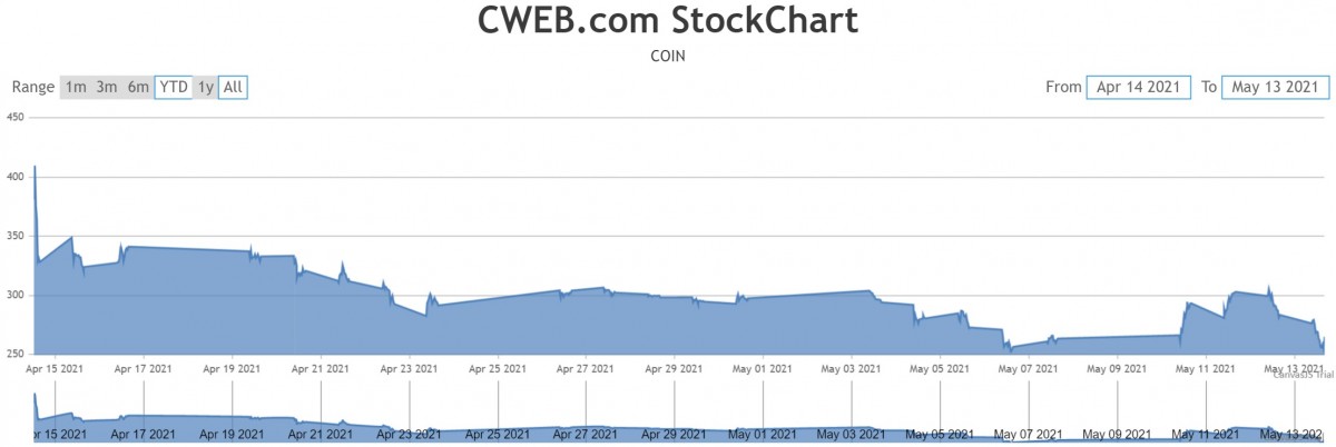 Coinbase (COIN) 2021 Q1 Earnings. Should you Buy, Hold or Sell? - CWEB