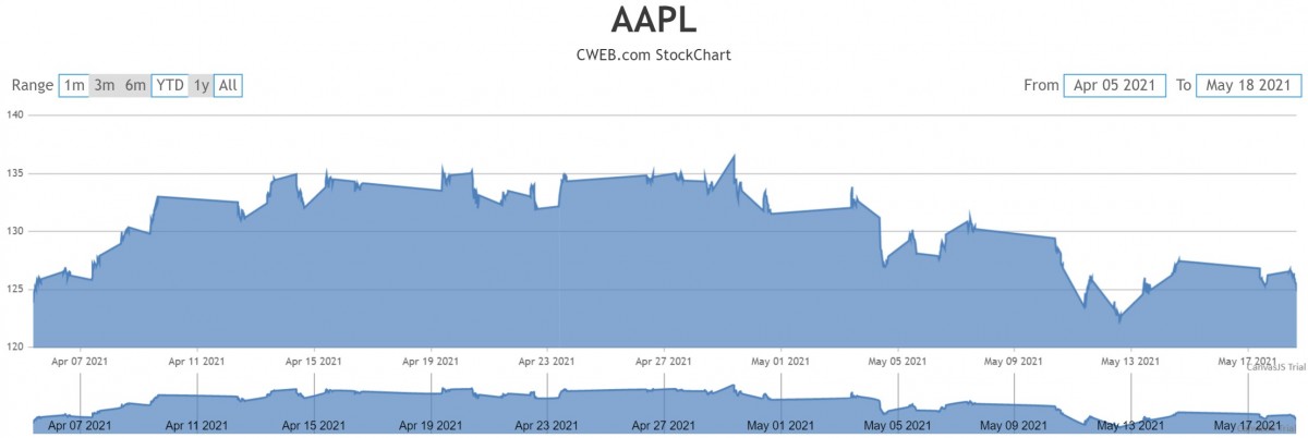 Apple launches credit card with no impact to your credit score. - CWEB