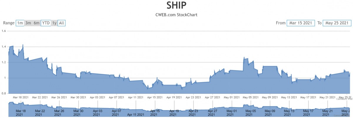SHIP 2021 Q1 Earnings. Should you Buy, Hold or Sell? - CWEB