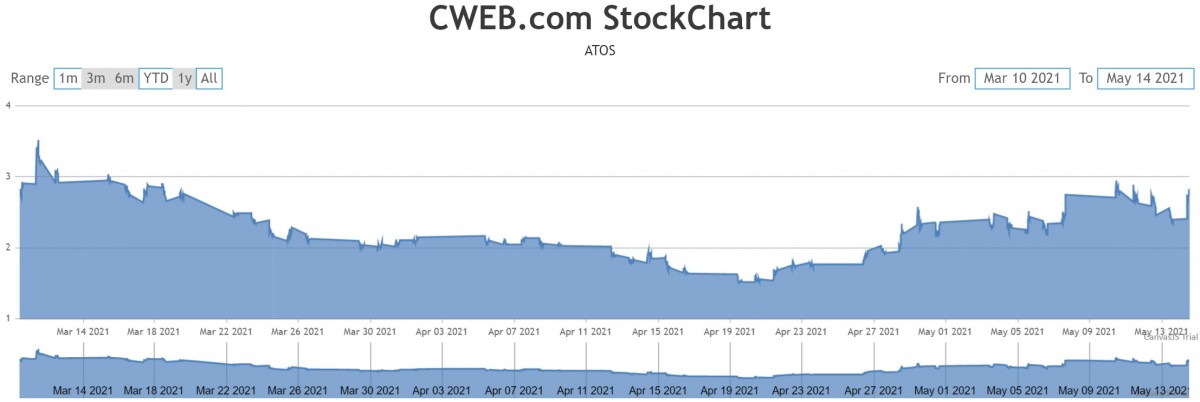 Atossa Genetics (ATOS) 2021 Q1 Earnings. Should you Buy, Hold or Sell ...