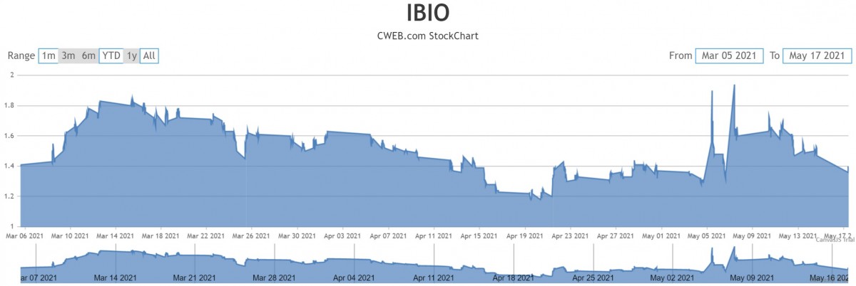 iBIO Inc. 2021 Q1 Earnings. Should you Buy, Hold or Sell? - CWEB