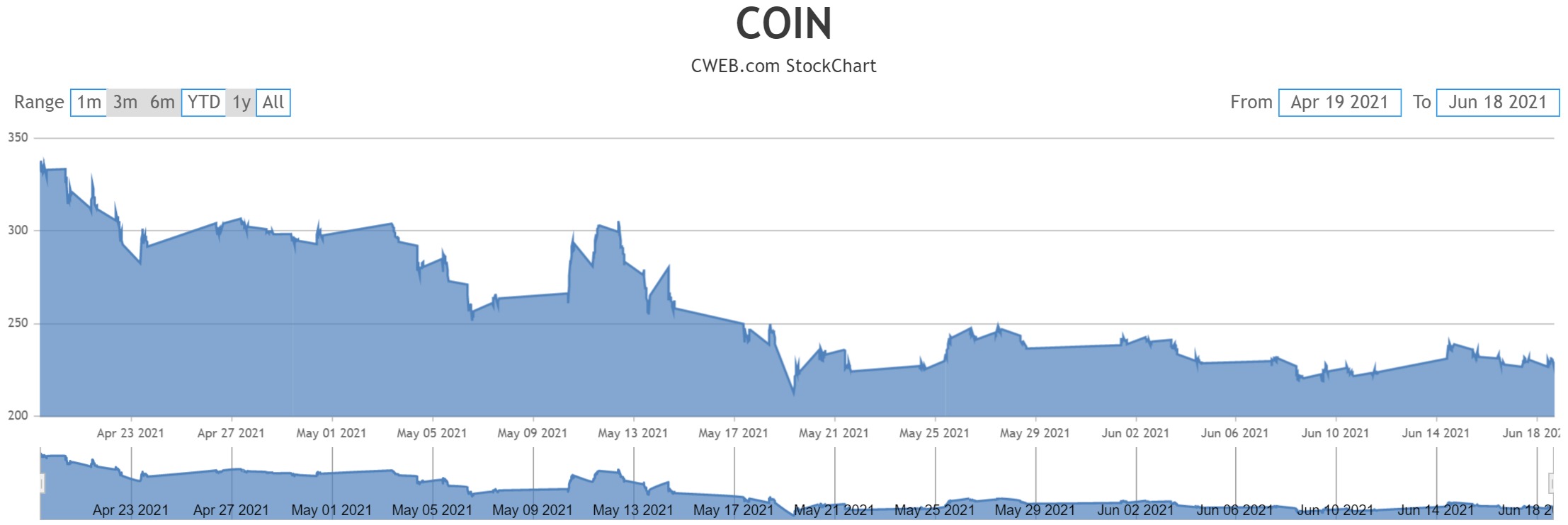 Crypto platform Coinbase cofounder says that the NFT bubble will burst ...