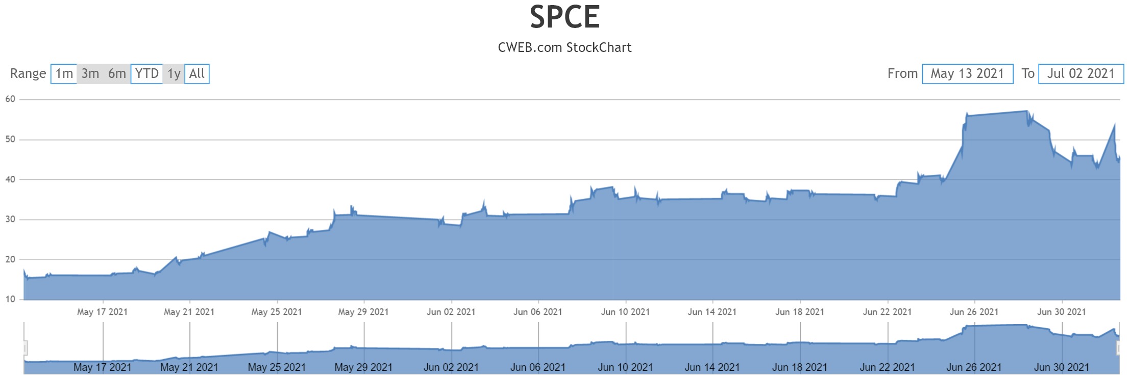 Richard Branson looking to beat Jeff Bezos to space nine days before ...