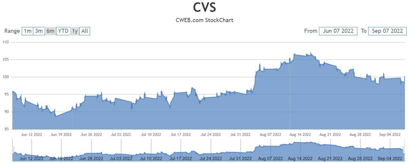 CVS Health to Acquire Signify Health For $8 Billion - CWEB