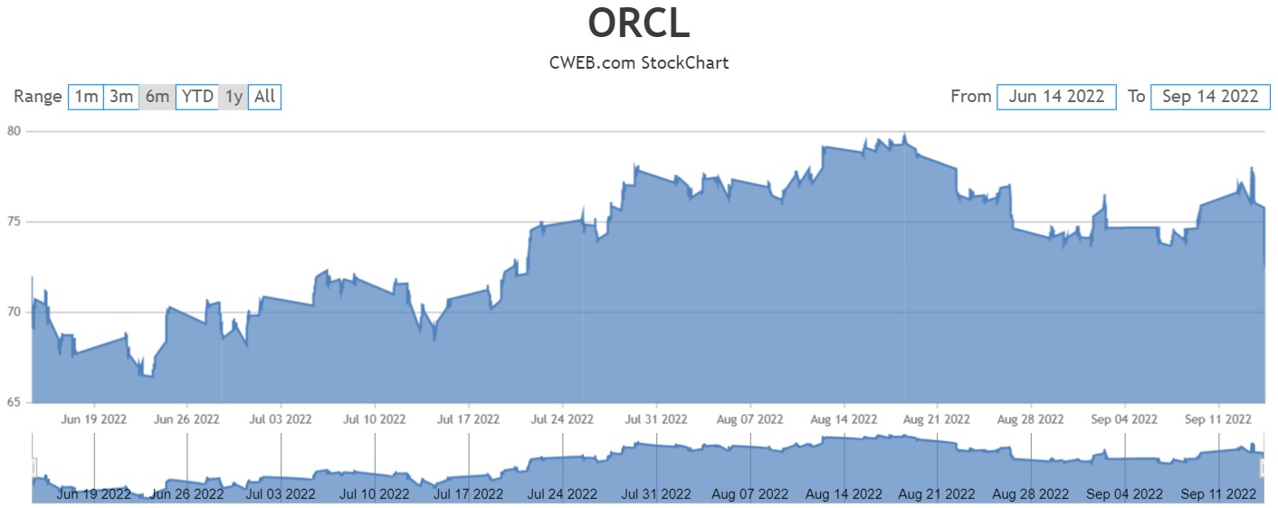 Oracle Reports EPS Miss, While Revenues Better than Expected - CWEB