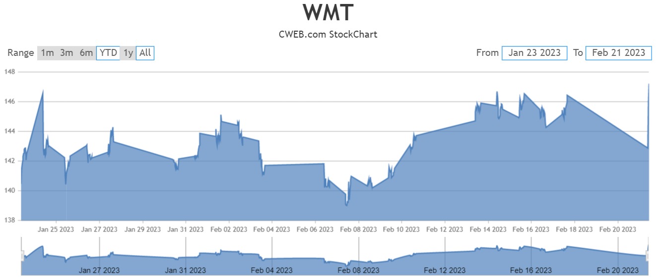 Walmart 2023 Investment Community Meeting: Retailer Reveals Growth ...