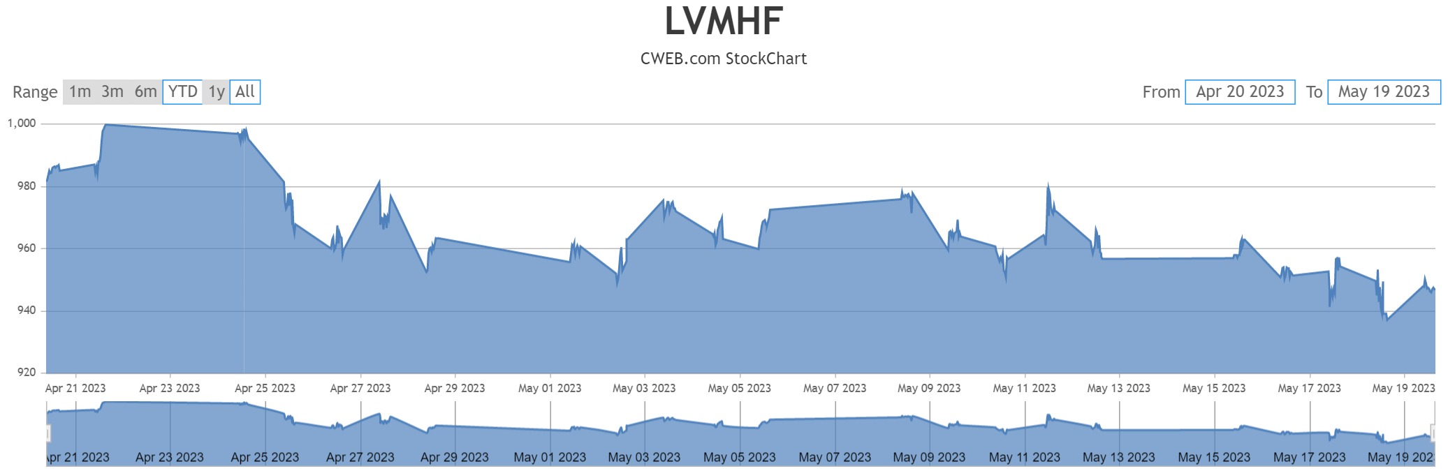 Why is LVMH called recession proof? How has it grown to become a $500 ...